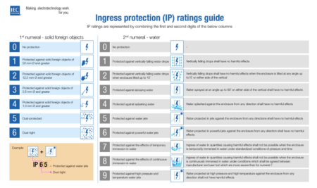 Ingress Protection (IP) Ratings Guide - ANYLOAD Weigh & Measure