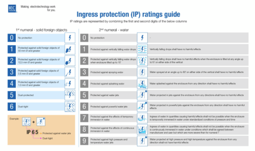 Ingress Protection (IP) Ratings Guide - ANYLOAD Weigh & Measure