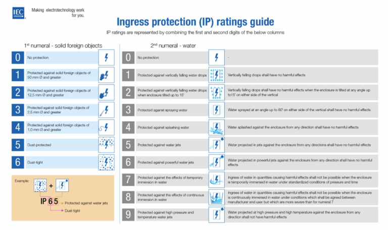 Ingress Protection (IP) Ratings Guide - ANYLOAD Weigh & Measure