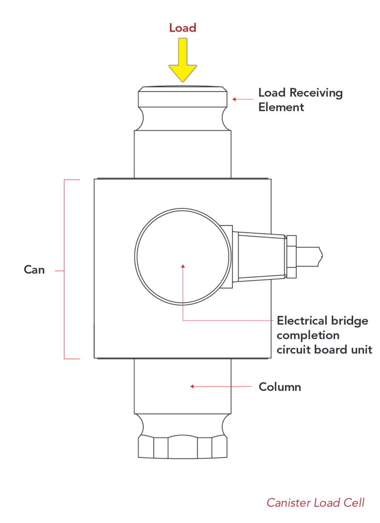 Common Types of Load Cells - ANYLOAD Weigh & Measure