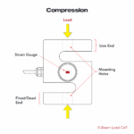 Common Types of Load Cells - ANYLOAD Weigh & Measure